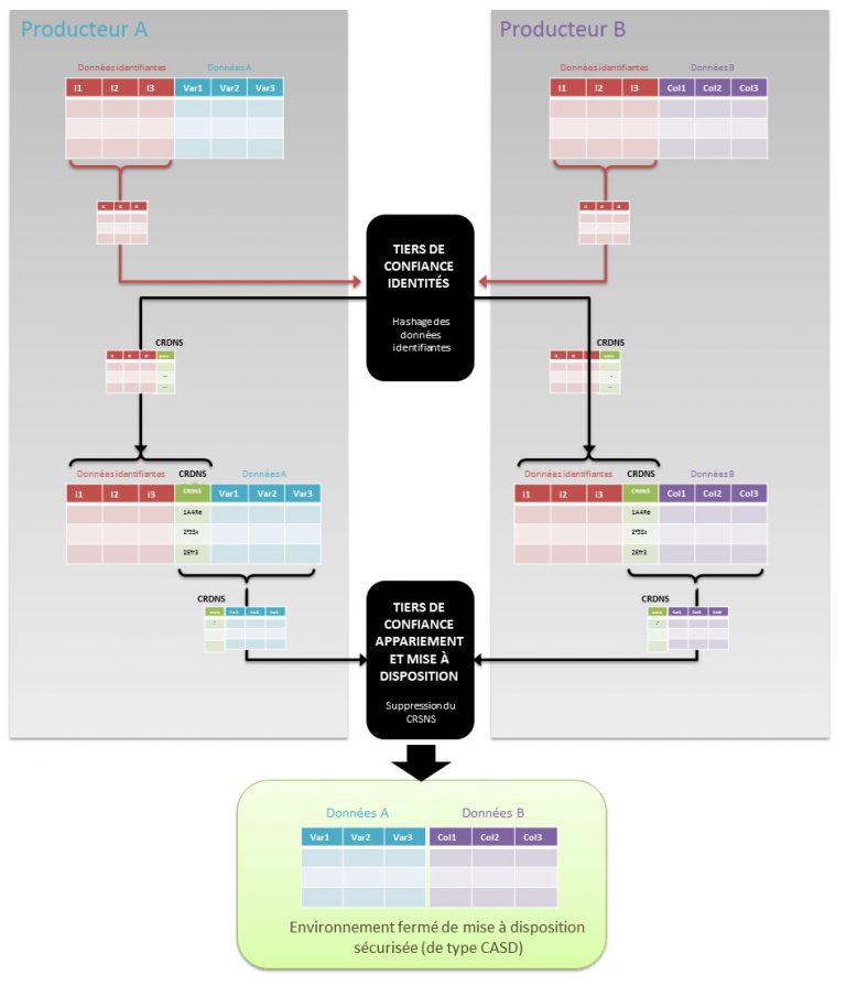Trusted third party for data matching – Le CASD – Centre d'accès ...