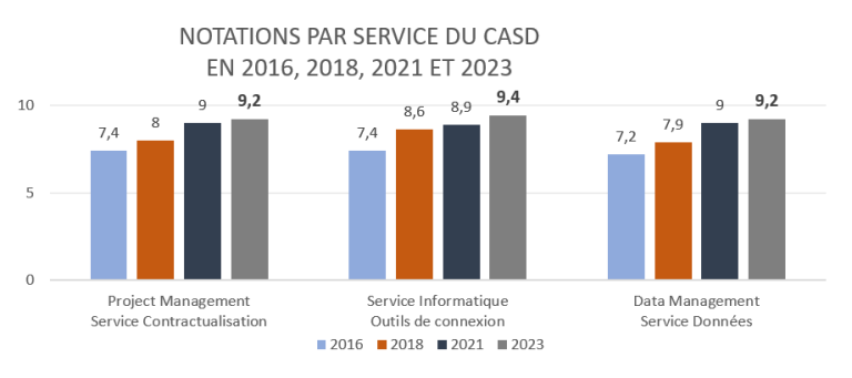 Histogramme_EDS_2023 – Le CASD – Centre d'accès Sécurisé aux Données